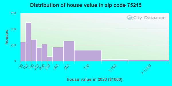 75215 Zip Code (Dallas, Texas) Profile - homes, apartments, schools ...