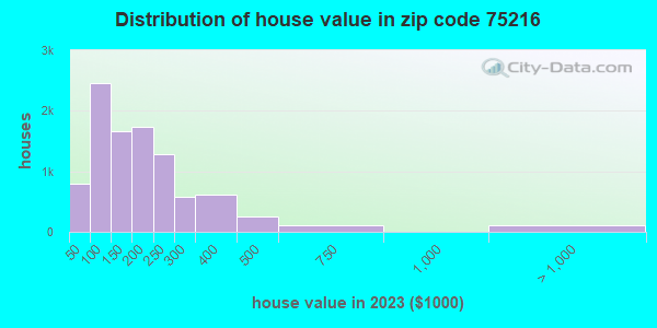 75216 Zip Code (Dallas, Texas) Profile - homes, apartments, schools ...