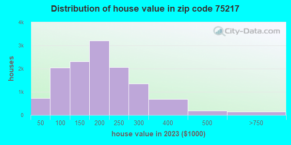 75217 Zip Code (Dallas, Texas) Profile - homes, apartments, schools ...