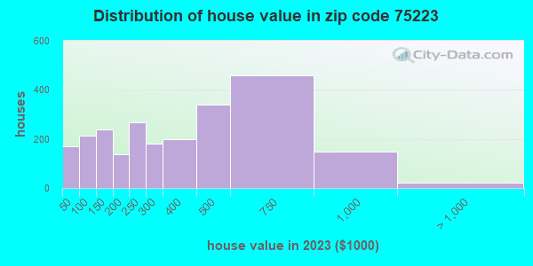 75223 Zip Code (Dallas, Texas) Profile - homes, apartments, schools ...