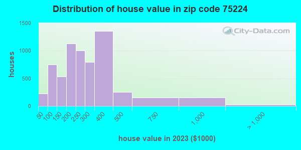 75224 Zip Code (Dallas, Texas) Profile - homes, apartments, schools ...