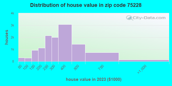 75228 Zip Code (Dallas, Texas) Profile - homes, apartments, schools ...