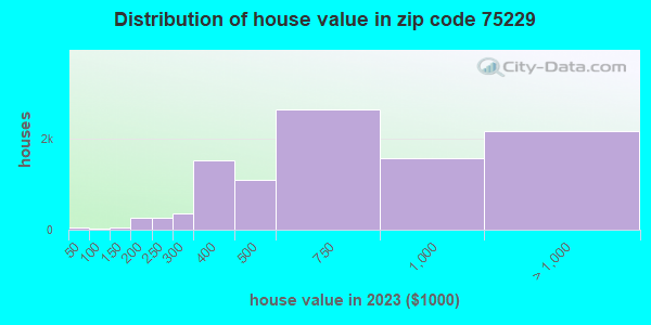 75229 Zip Code (Dallas, Texas) Profile - homes, apartments, schools ...