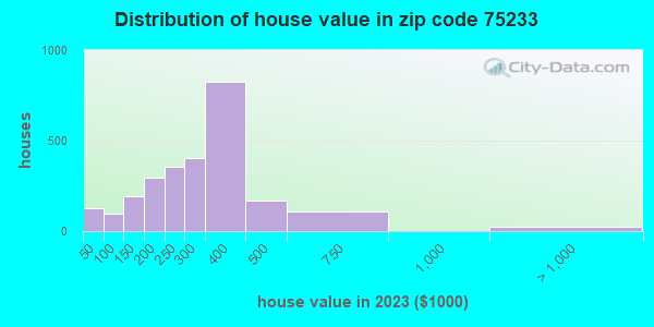 75233 Zip Code (Dallas, Texas) Profile - homes, apartments, schools ...