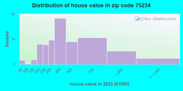 75234 Zip Code (Farmers Branch, Texas) Profile - homes, apartments ...