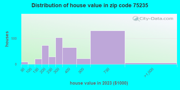 75235 Zip Code (Dallas, Texas) Profile - homes, apartments, schools ...
