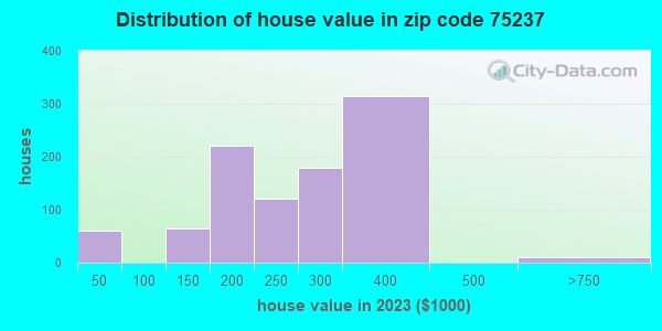 75237 Zip Code (Dallas, Texas) Profile - homes, apartments, schools ...