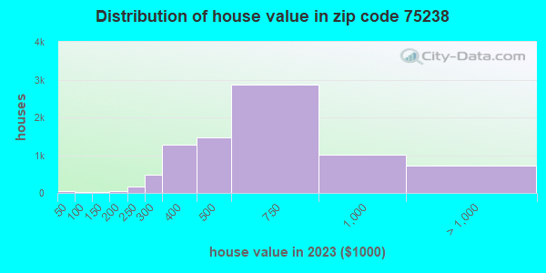75238 Zip Code (Dallas, Texas) Profile - homes, apartments, schools ...