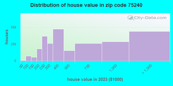 75240 Zip Code (Dallas, Texas) Profile - homes, apartments, schools ...