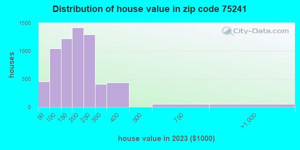 75241 Zip Code (Dallas, Texas) Profile - homes, apartments, schools ...