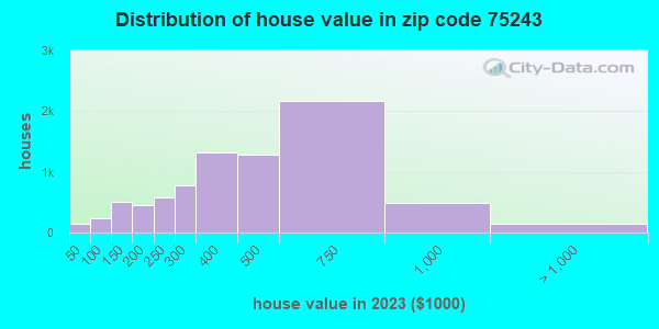 75243 Zip Code (Dallas, Texas) Profile - homes, apartments, schools ...