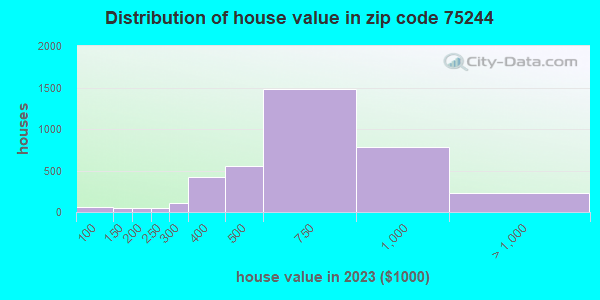 75244 Zip Code (Farmers Branch, Texas) Profile - homes, apartments ...