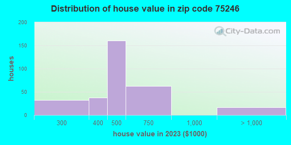 75246 Zip Code (Dallas, Texas) Profile - homes, apartments, schools ...