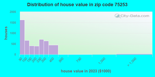 75253 Zip Code (Dallas, Texas) Profile - homes, apartments, schools ...