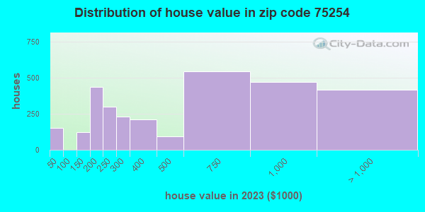 75254 Zip Code (Dallas, Texas) Profile - homes, apartments, schools ...
