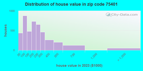 75401 Zip Code (Greenville, Texas) Profile - homes, apartments, schools ...