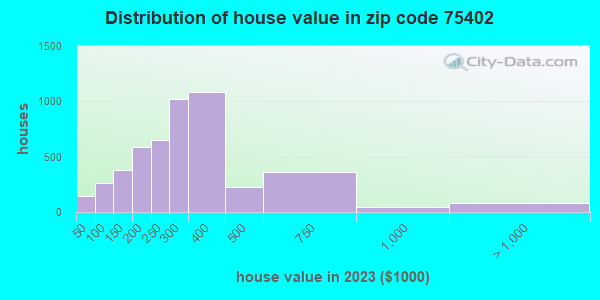 75402 Zip Code (Greenville, Texas) Profile - homes, apartments, schools ...