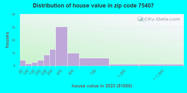 75407 Zip Code (Princeton, Texas) Profile - homes, apartments, schools ...