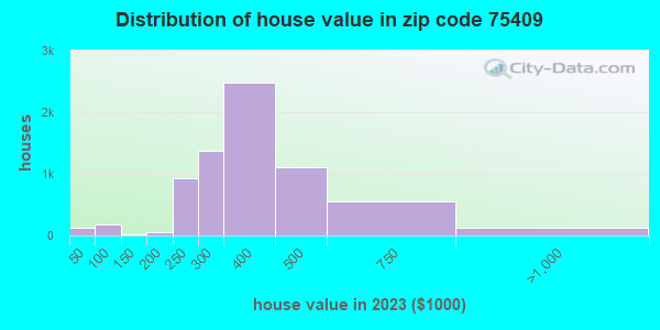 75409 Zip Code (Anna, Texas) Profile - homes, apartments, schools ...