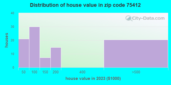 75412 Zip Code (Texas) Profile - homes, apartments, schools, population ...
