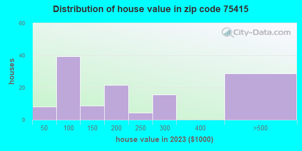 75415 Zip Code (Texas) Profile - homes, apartments, schools, population ...