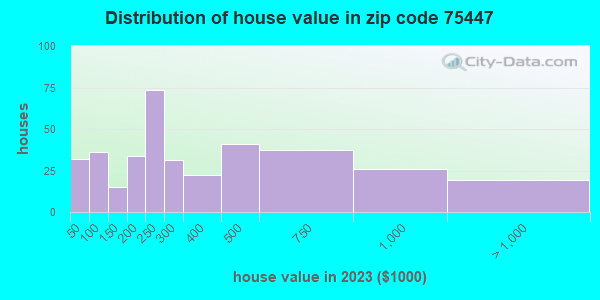 75447 Zip Code (Texas) Profile - homes, apartments, schools, population ...
