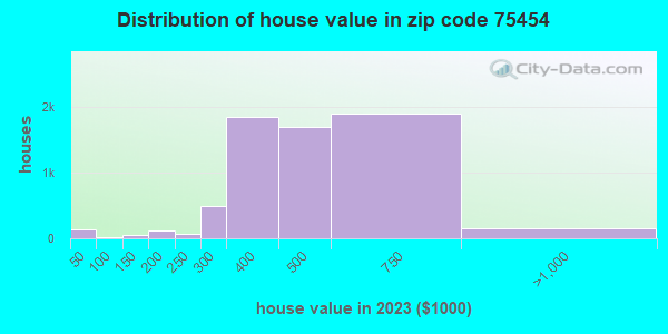 75454 Zip Code (Melissa, Texas) Profile - homes, apartments, schools ...