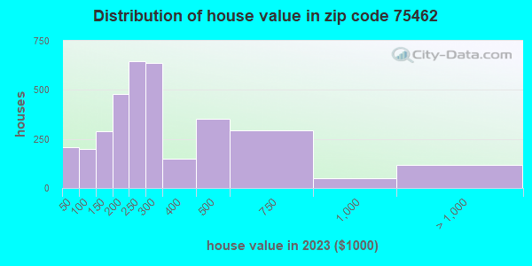 75462 Zip Code (Paris, Texas) Profile - homes, apartments, schools ...