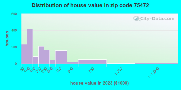 75472 Zip Code (Point, Texas) Profile - homes, apartments, schools ...