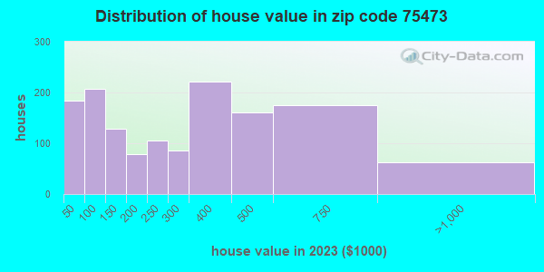 75473 Zip Code (Paris, Texas) Profile - homes, apartments, schools ...