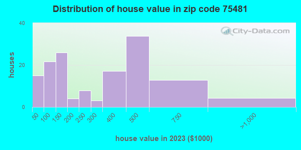 75481 Zip Code (Texas) Profile - homes, apartments, schools, population ...