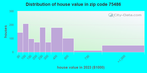 75486 Zip Code (Texas) Profile - homes, apartments, schools, population ...