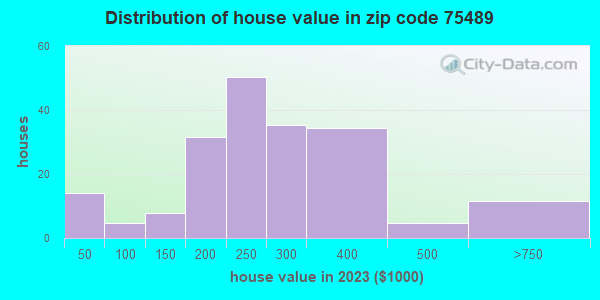 75489 Zip Code (Tom Bean, Texas) Profile - homes, apartments, schools ...