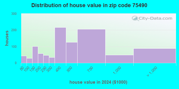 75490 Zip Code (Trenton, Texas) Profile - homes, apartments, schools ...