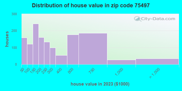 75497 Zip Code (Yantis, Texas) Profile - homes, apartments, schools ...