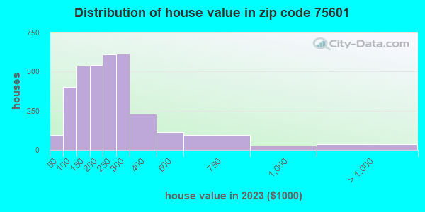 75601 Zip Code (Longview, Texas) Profile - homes, apartments, schools ...