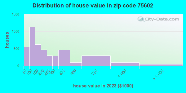 75602 Zip Code (Longview, Texas) Profile - homes, apartments, schools, population, income ...
