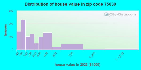 75630 Zip Code (Avinger, Texas) Profile - homes, apartments, schools ...