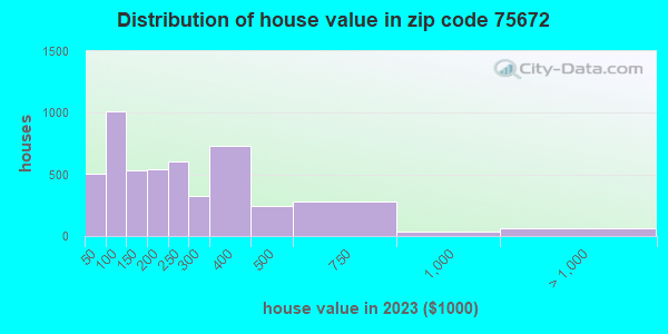 75672 Zip Code (Marshall, Texas) Profile - homes, apartments, schools ...