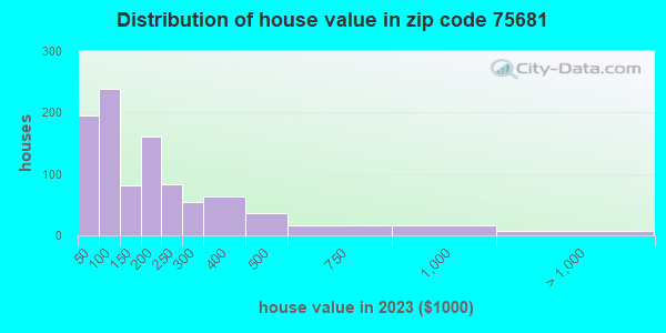 75681 Zip Code (Mount Enterprise, Texas) Profile - homes, apartments ...