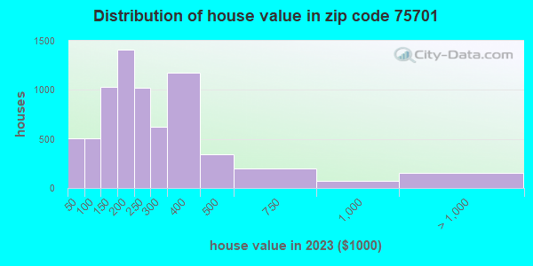 75701 Zip Code (Tyler, Texas) Profile - homes, apartments, schools ...