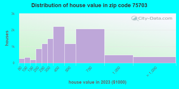 75703 Zip Code (Tyler, Texas) Profile - homes, apartments, schools ...