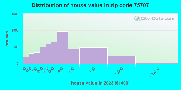 75707 Zip Code (Tyler, Texas) Profile - homes, apartments, schools ...