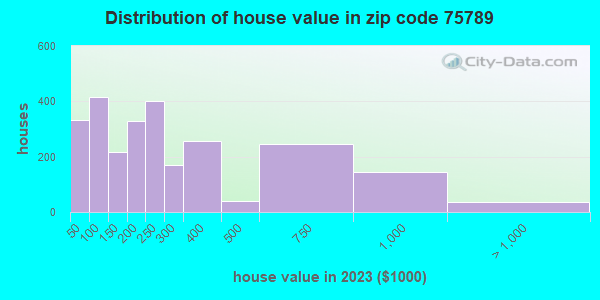 75789 Zip Code (Troup, Texas) Profile - homes, apartments, schools ...