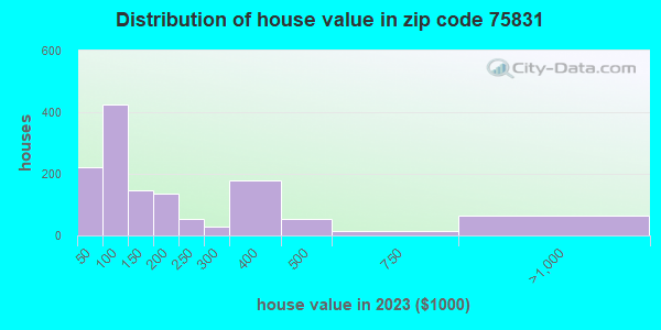 75831 Zip Code (Buffalo, Texas) Profile - homes, apartments, schools ...