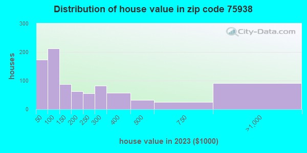 75938 Zip Code (Colmesneil, Texas) Profile - homes, apartments, schools ...