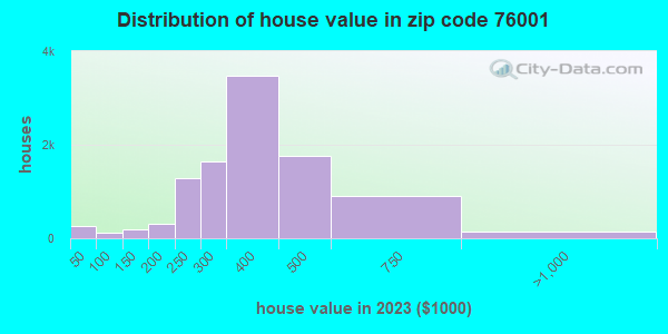 76001 Zip Code (Arlington, Texas) Profile - homes, apartments, schools ...