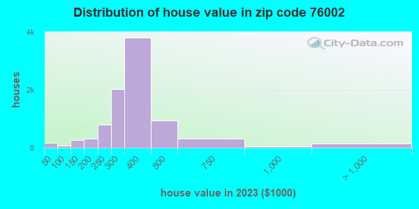 76002 Zip Code (Arlington, Texas) Profile - homes, apartments, schools ...