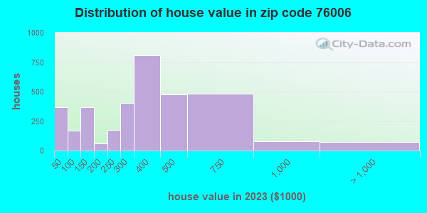 76006 Zip Code (Arlington, Texas) Profile - homes, apartments, schools ...