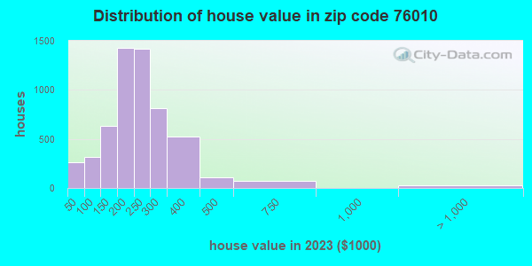 76010 Zip Code (Arlington, Texas) Profile - homes, apartments, schools ...